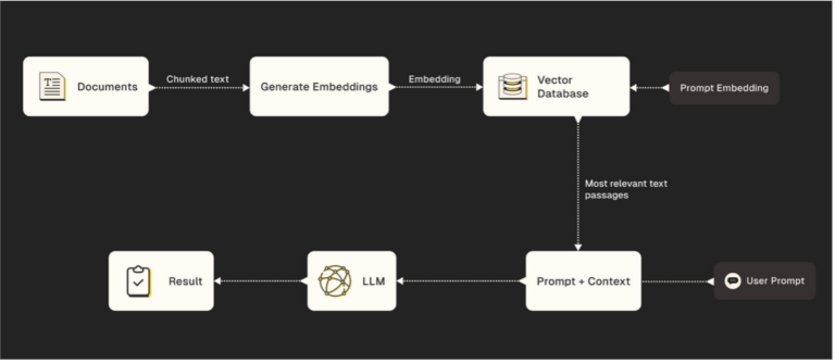 Demystifying AI: What is RAG? - IntelliGenesis LLC
